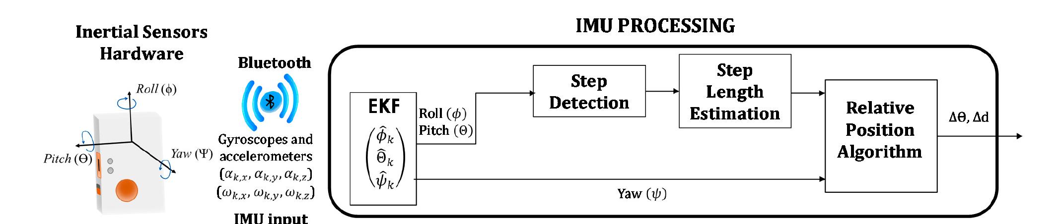 Figure 9 - from LOCATE-US: Indoor Positioning for Mobile