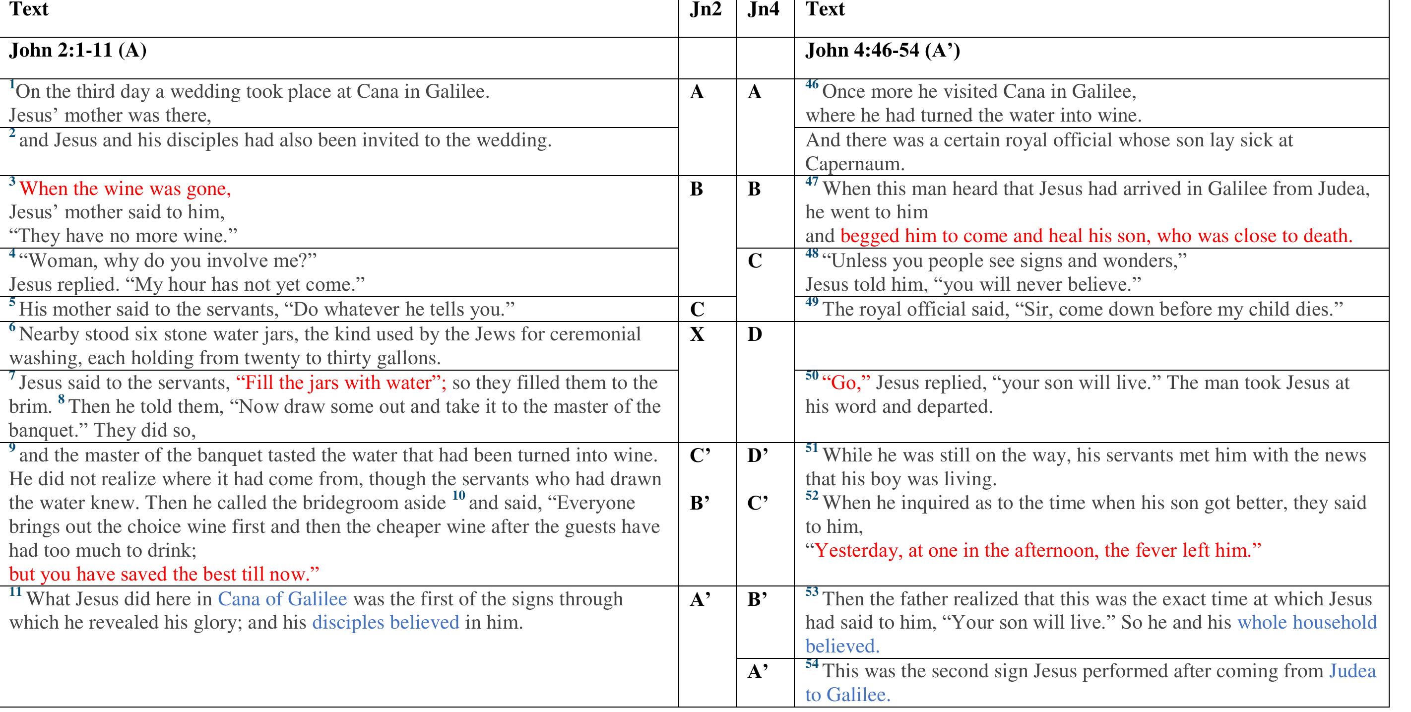 Table 2 - Structure of John 2 to 4