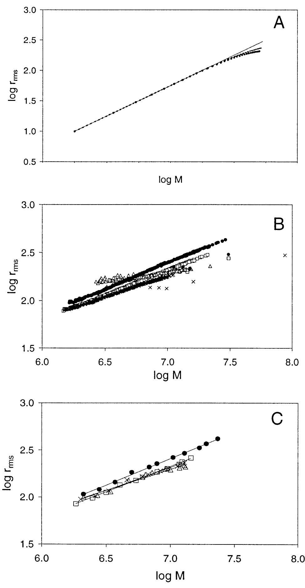 Conformation plots from model calculations and experi-