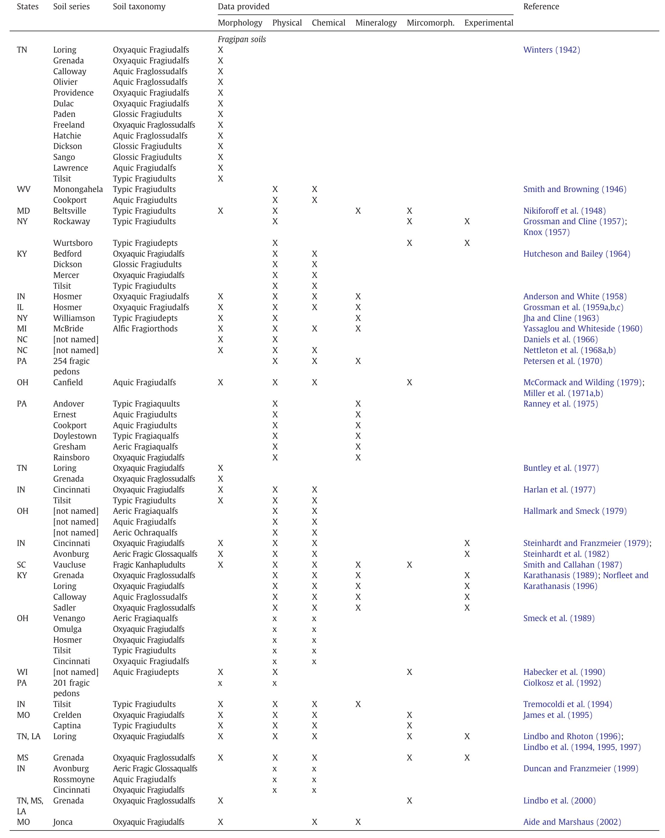 Some case studies for fragipans in the usa.