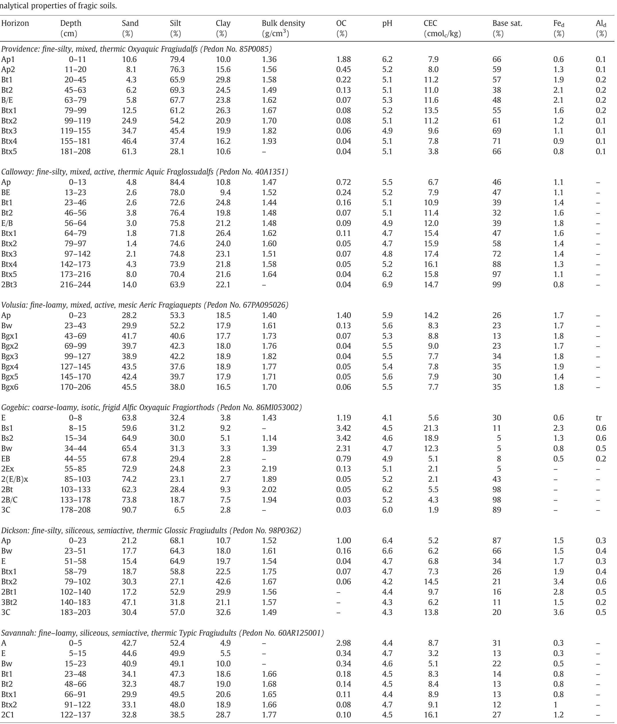 Soils with fragipans are derived from silt-rich materials,
