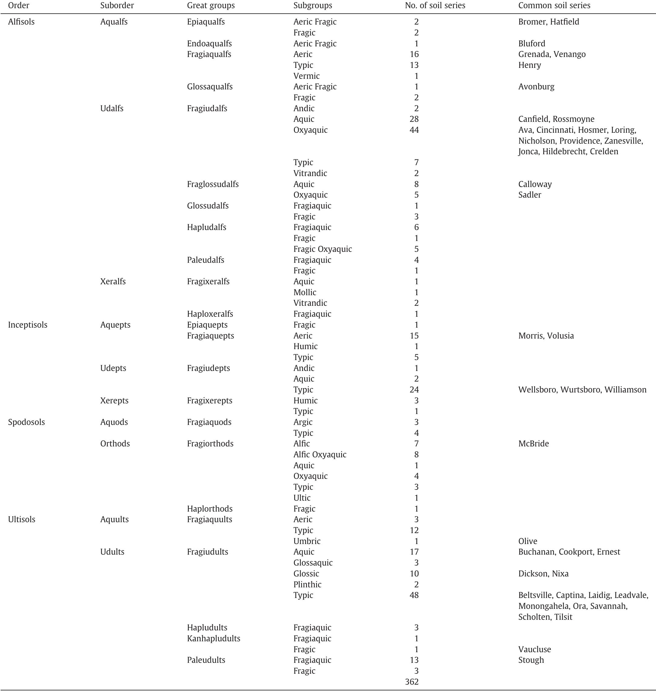 Table 4 - from Soils with fragipans in the USA