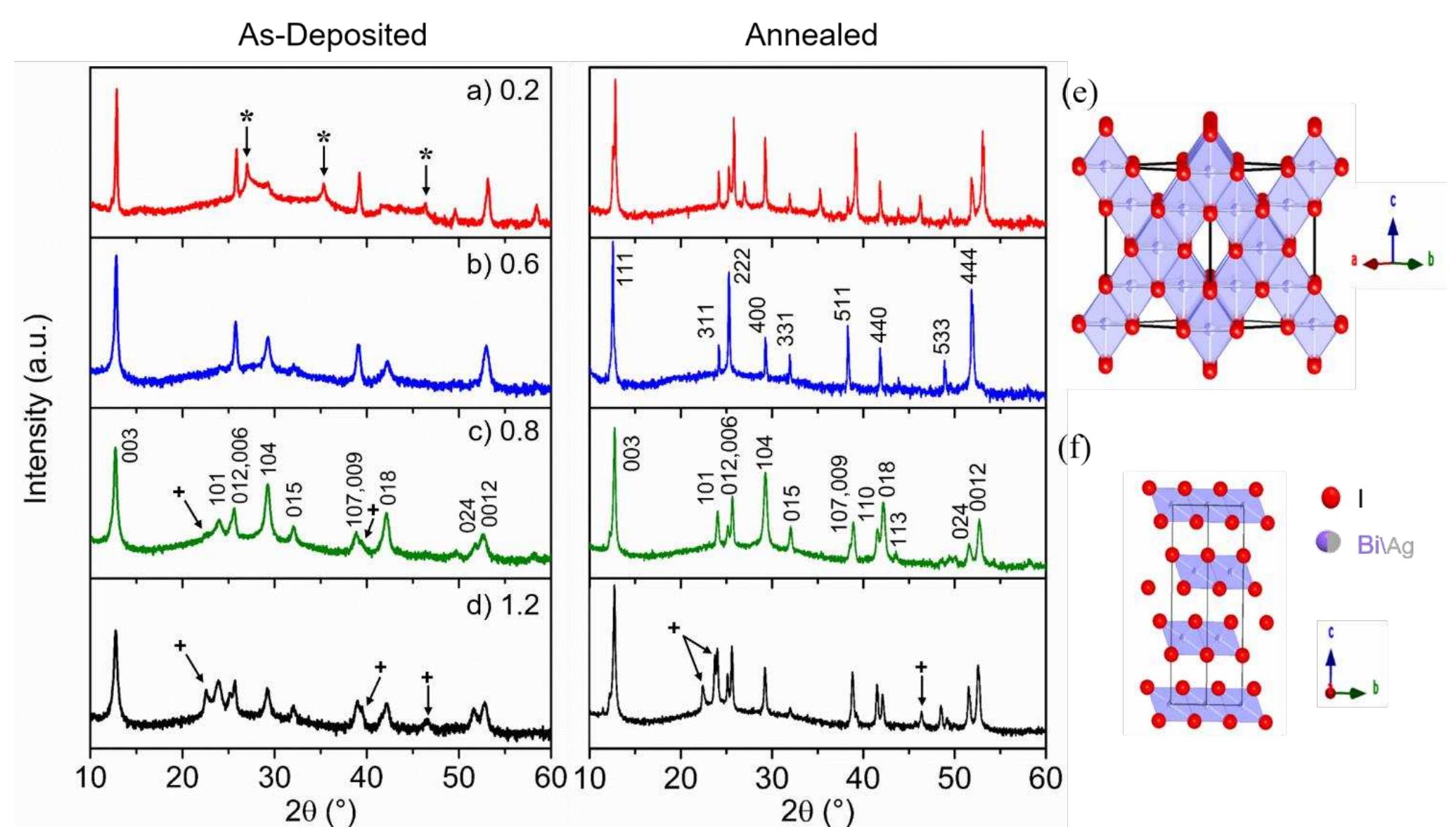Figure 1 - from Dual-source evaporation of silver bismuth
