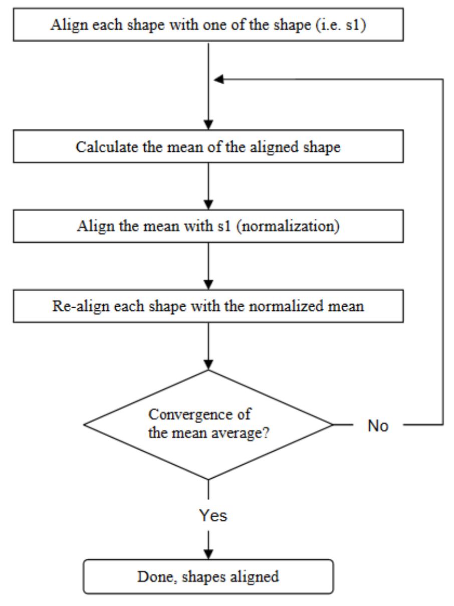 B.5.: flowing chart of aligning the shapes. shape alignment