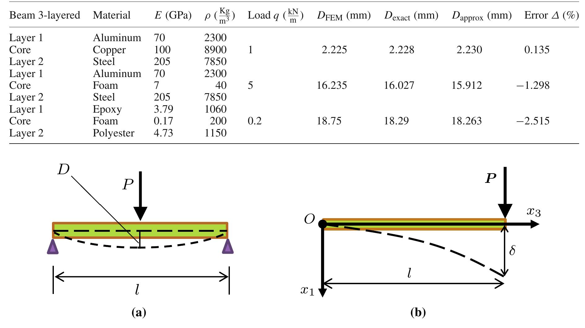 A three-point bending of a beam; b cantilever beam with