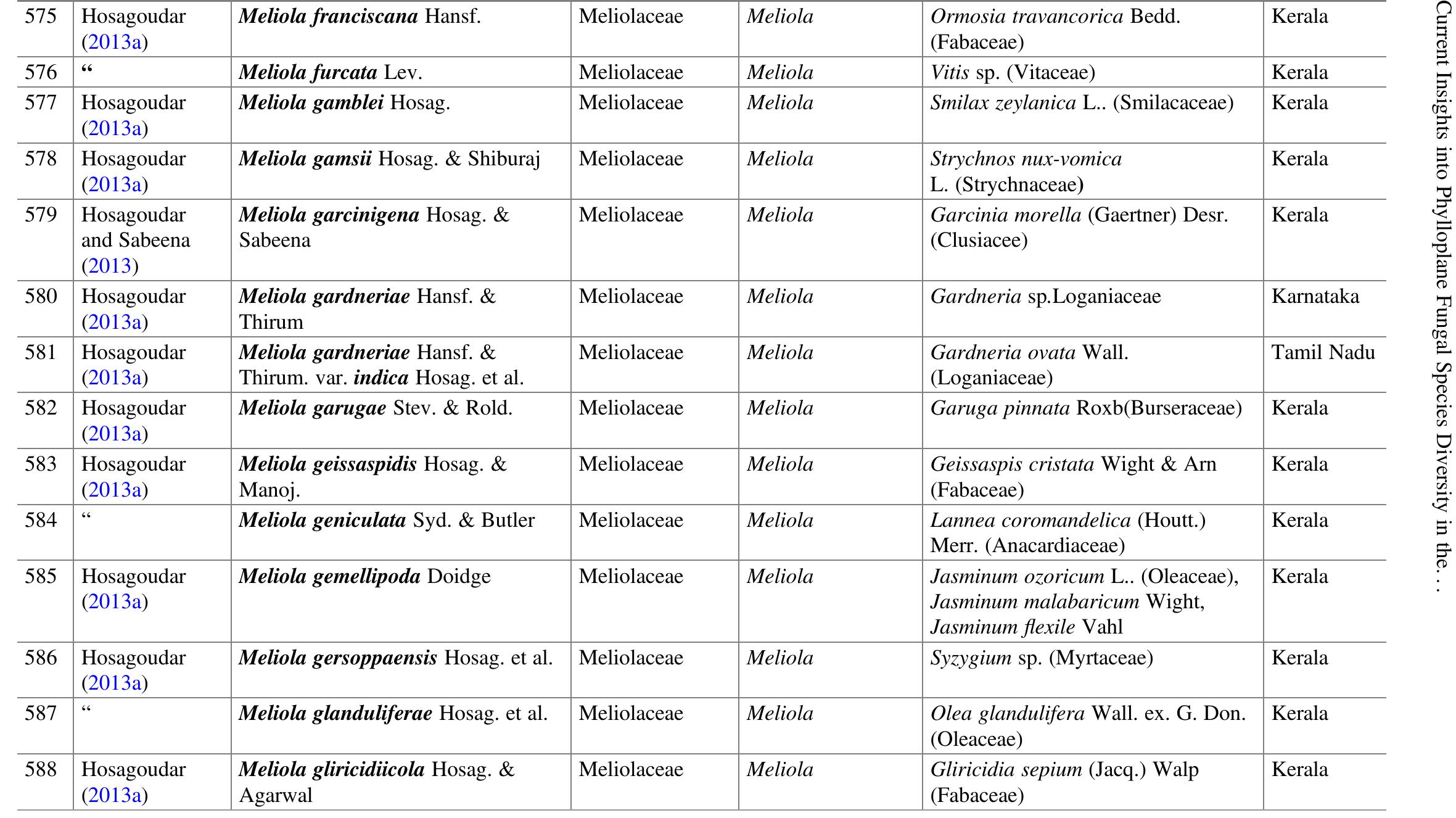 Table 48 - Current Insights into Phylloplane Fungal Species