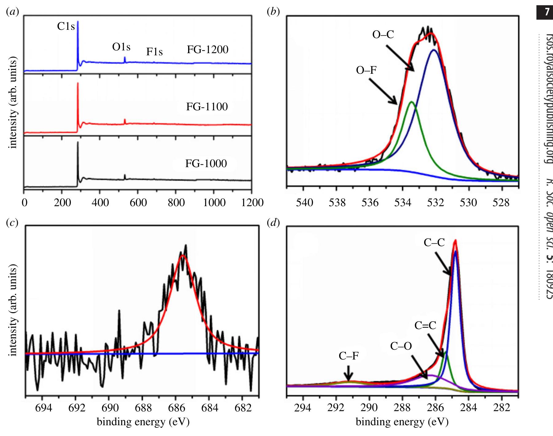 (a) xps spectra of the fg samples, (b) xps-01s, (c) xps-f1s