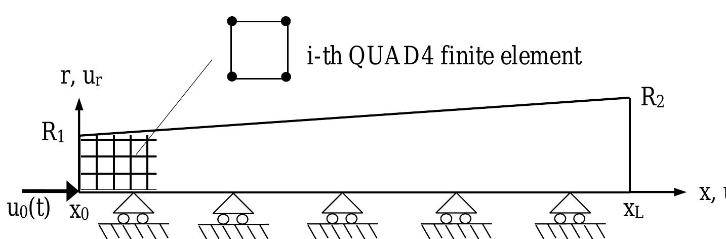 Schematic representation of the finite element model