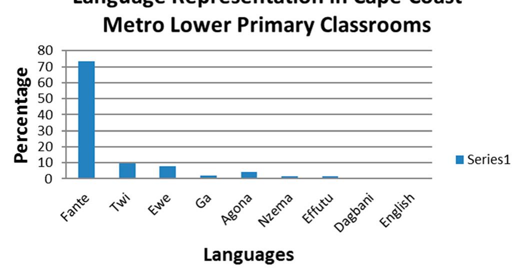 Bar chart of language representation in the cape coast metro