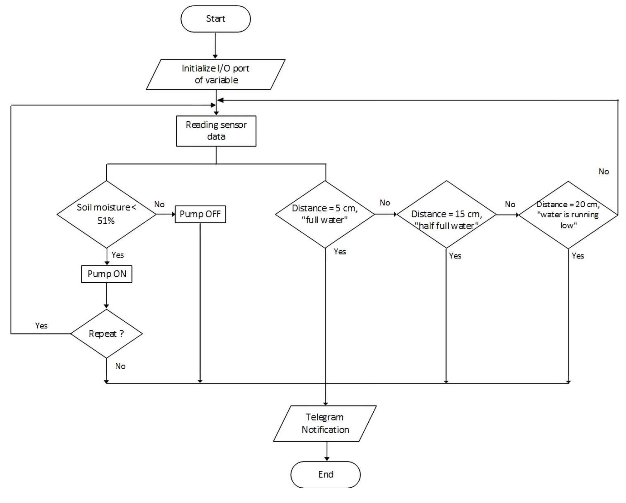 Flowchart of an iot-based smart garden system the pool's