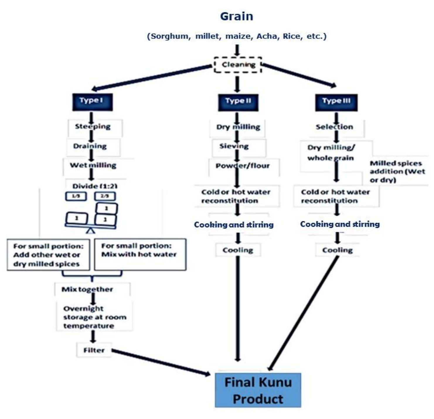 Flowchart of processes involved in the production of