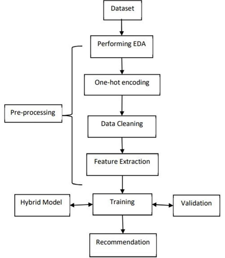 Flowchart for creation of recommendation system the dataset