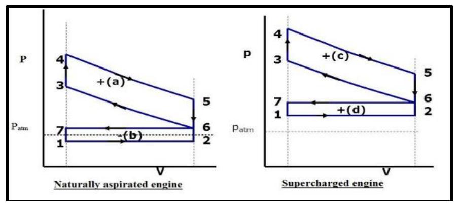 Figure 1 - from Comparative Analysis of a SI Engine using