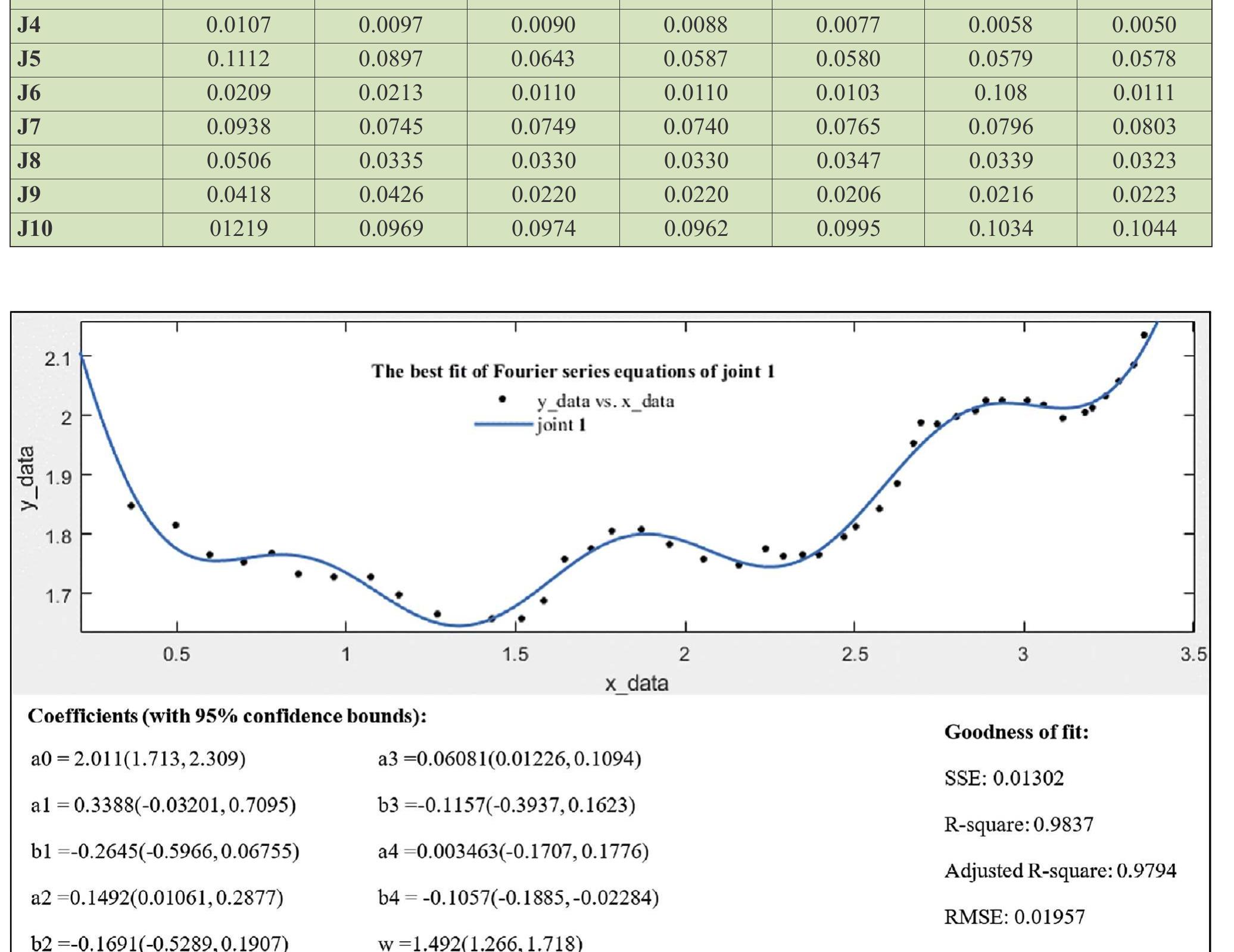 Schematic representation of the best fit of fourier series