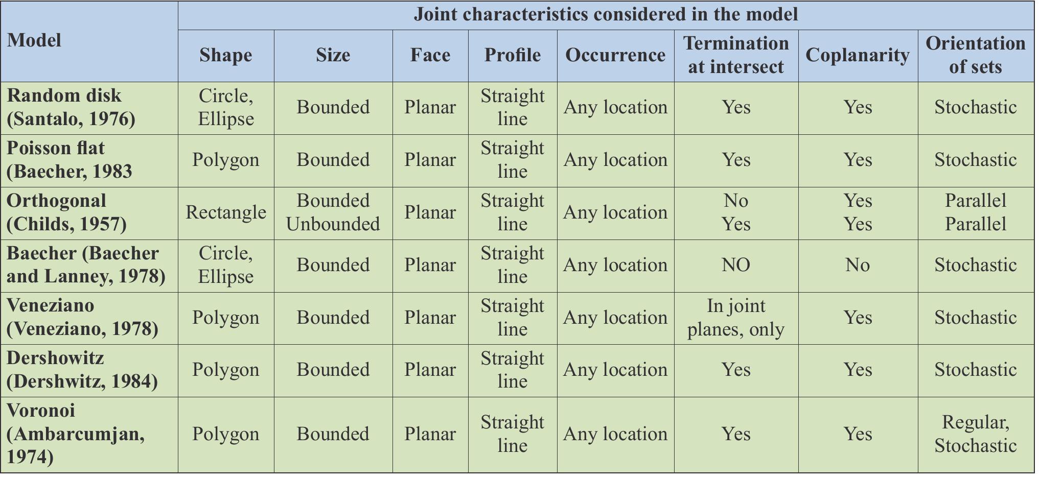 The summarizes of the rock joint system models