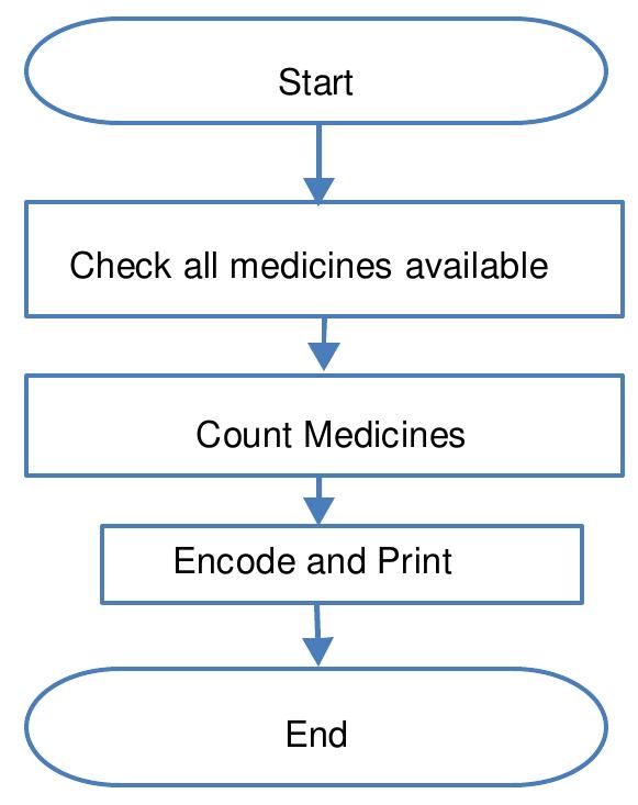3.3 flow chart of old inventory management of medicines