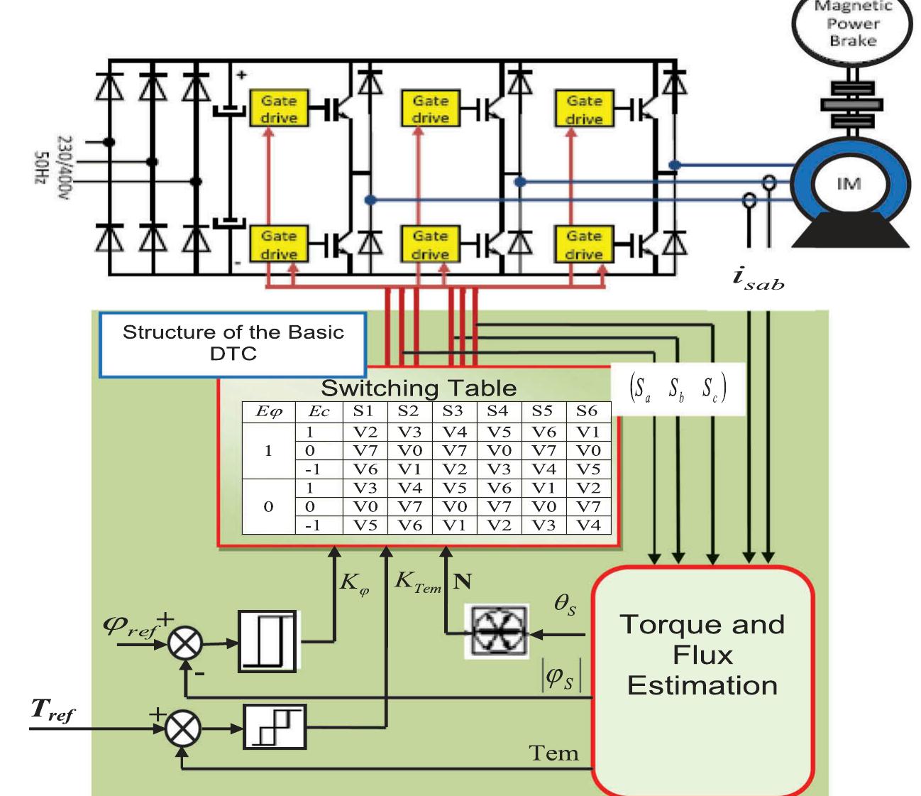 Block diagram of the basic dtc. vector positions are