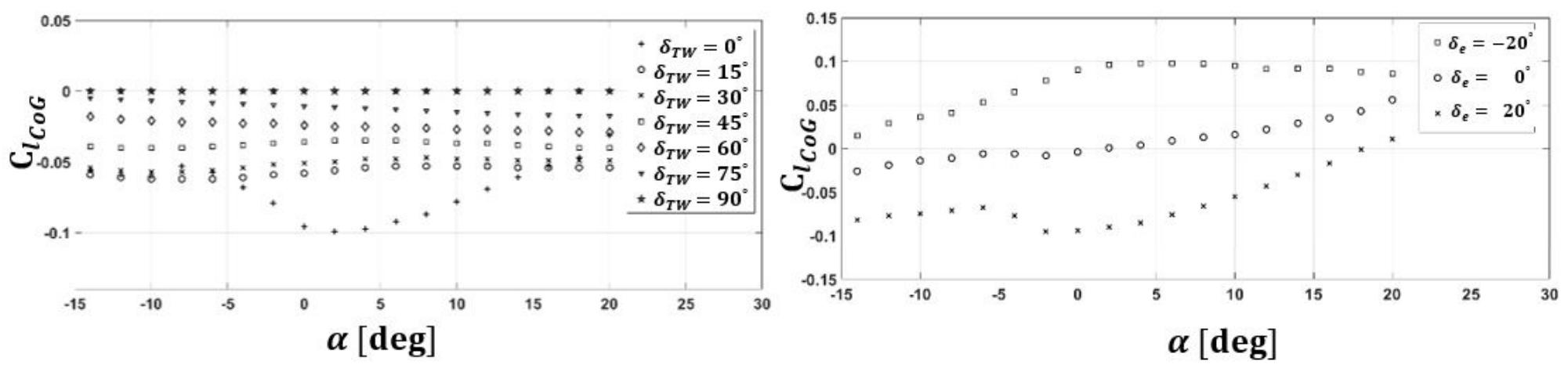 (PDF) Design and Aerodynamic Analysis of a VTOL Tilt-Wing UAV