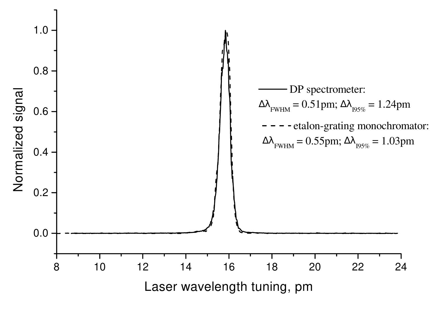 Shows the spectra of an arf excimer laser measured with this