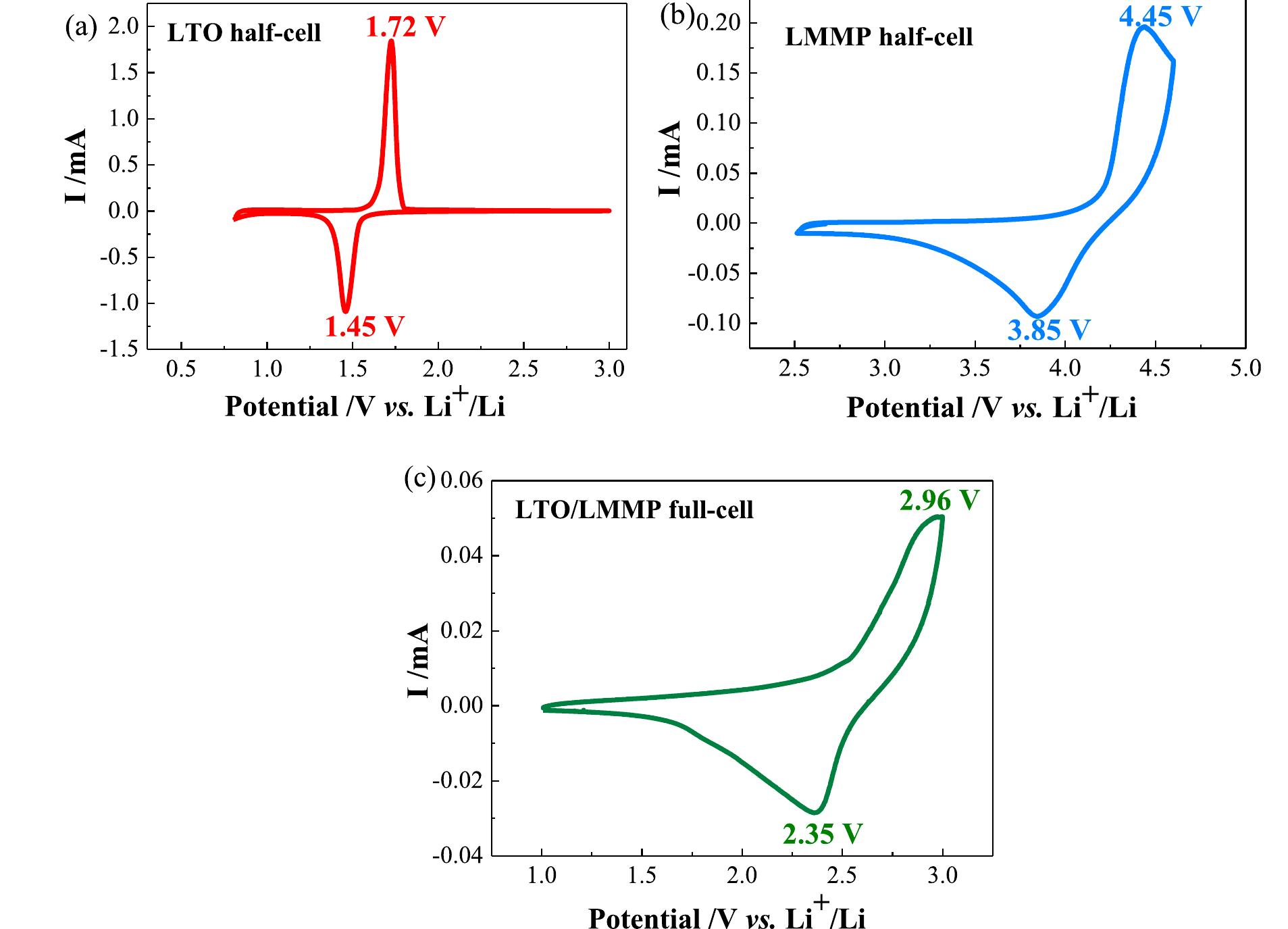 Typical cv curves of the a lto half-cell, b lmmp half-cell