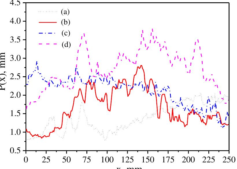 The distribution of the largest pit depth along length of