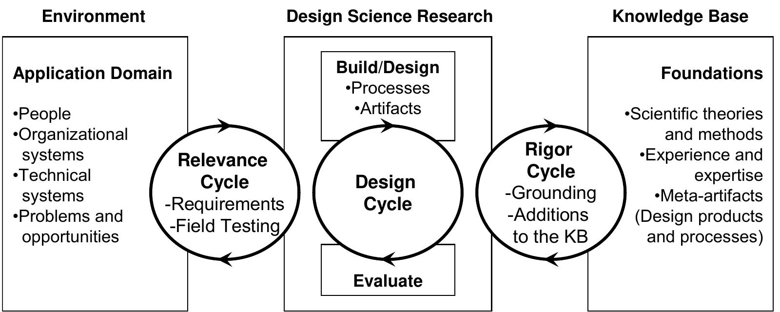 -7 design science research cycles, adapted from (hevner,