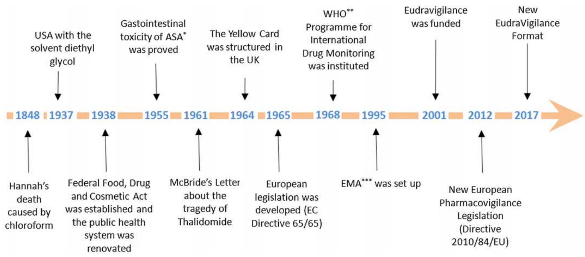 -1: timeline of the historical evolution of