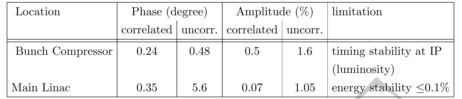 Summary of tolerances for phase and amplitude control. these