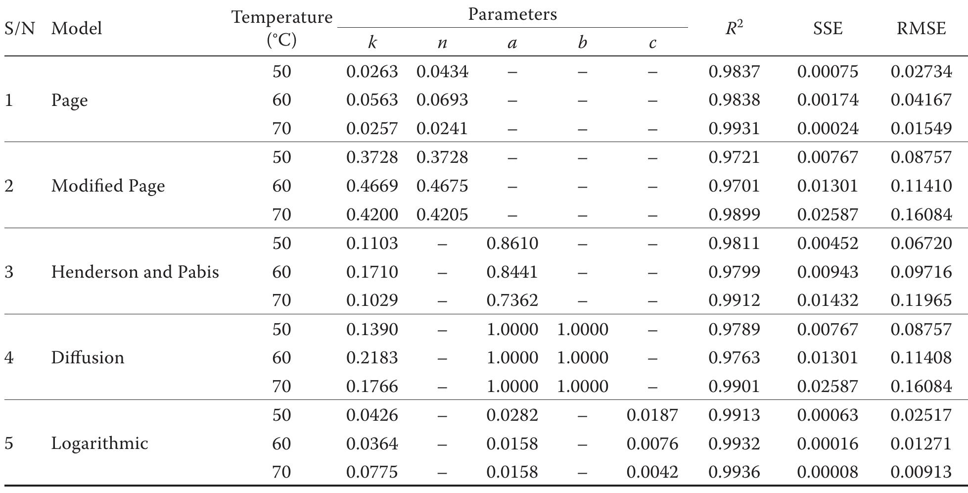 S/n — serial number; a, b, c, k, n — drying constants; r?
