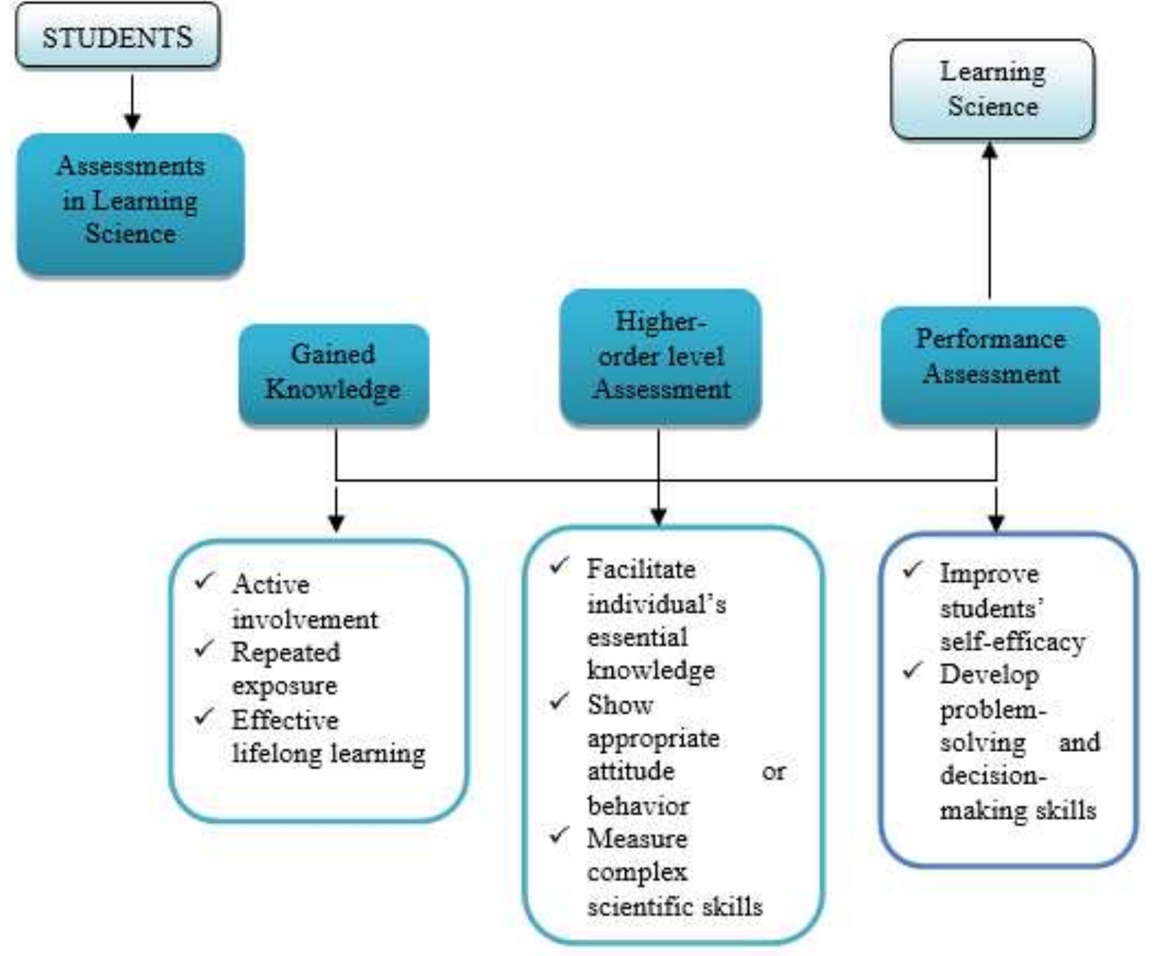 Korn (2010) explained that problem-solving is one of the