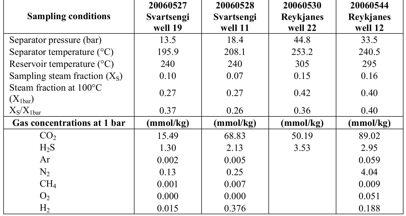 Note that well 14 in svartsengi is a dry steam well and