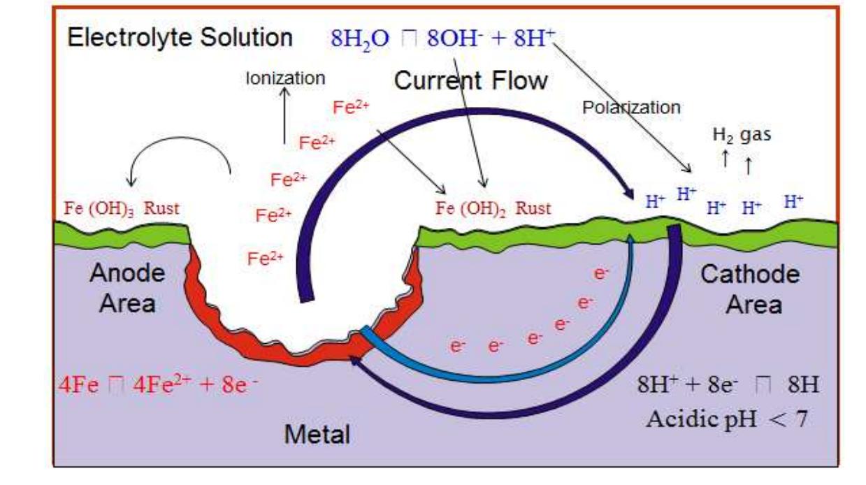 (PDF) Cathodic Protection Technique of Corrosion Process for Oil ...
