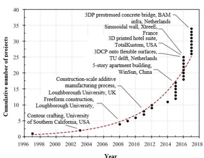 Development of large-scale 3dp for application in the