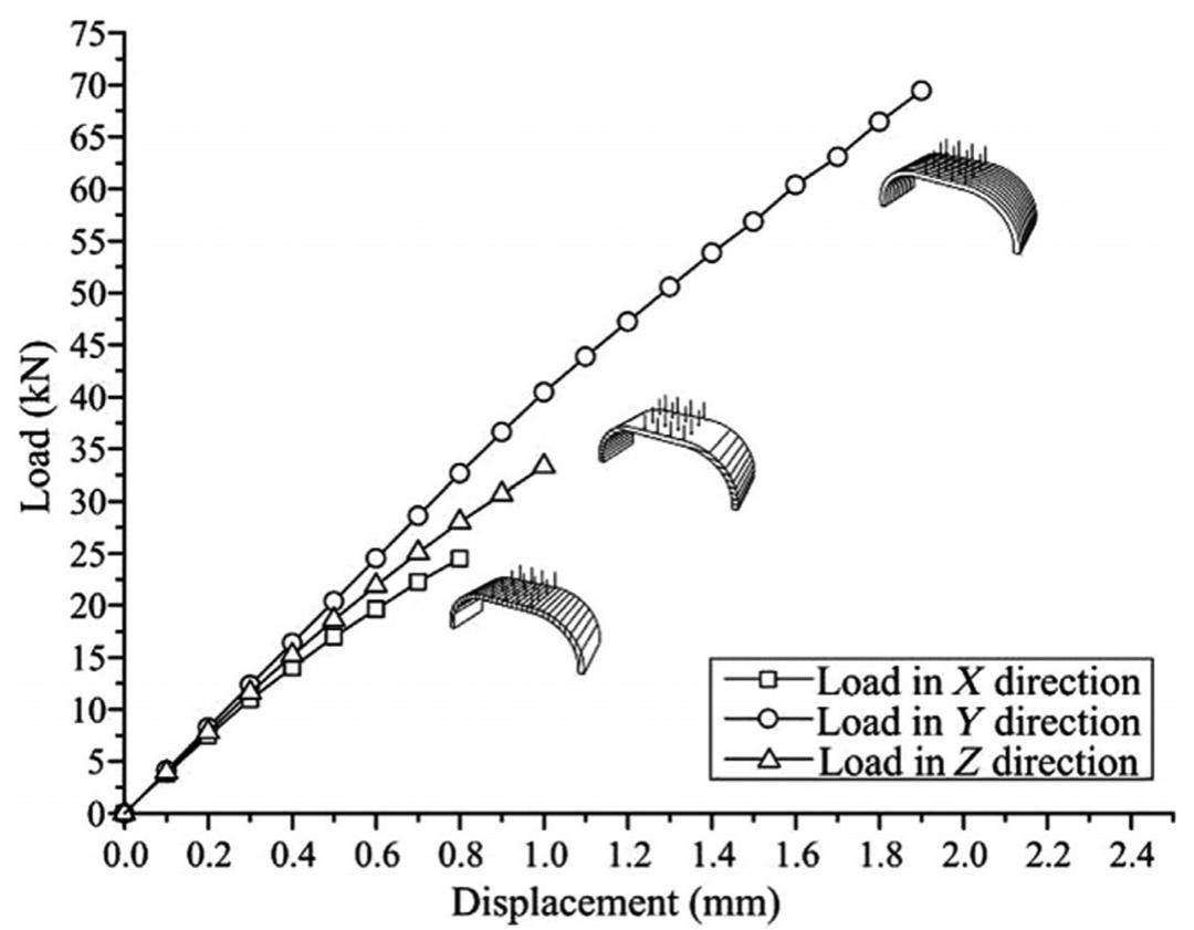 Typical load—deflection curve of a printed structure with a