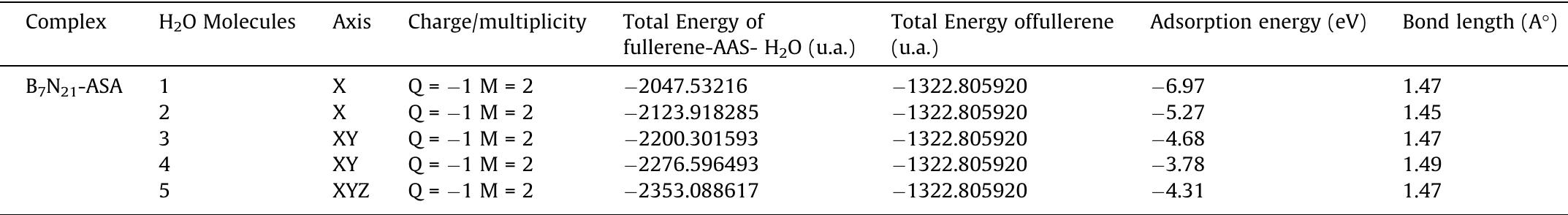 Adsorption energy/distance of acetylsalicylic acid