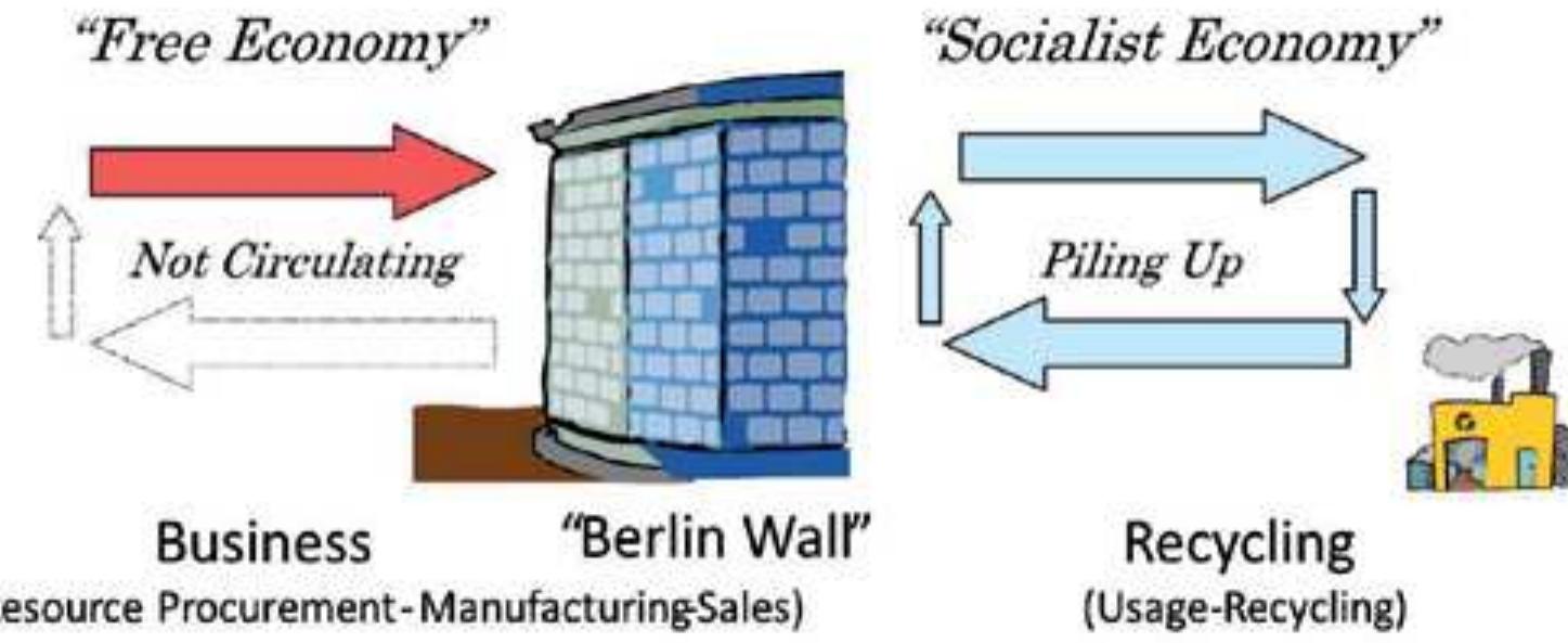 Business processes are based on a free economy system. in