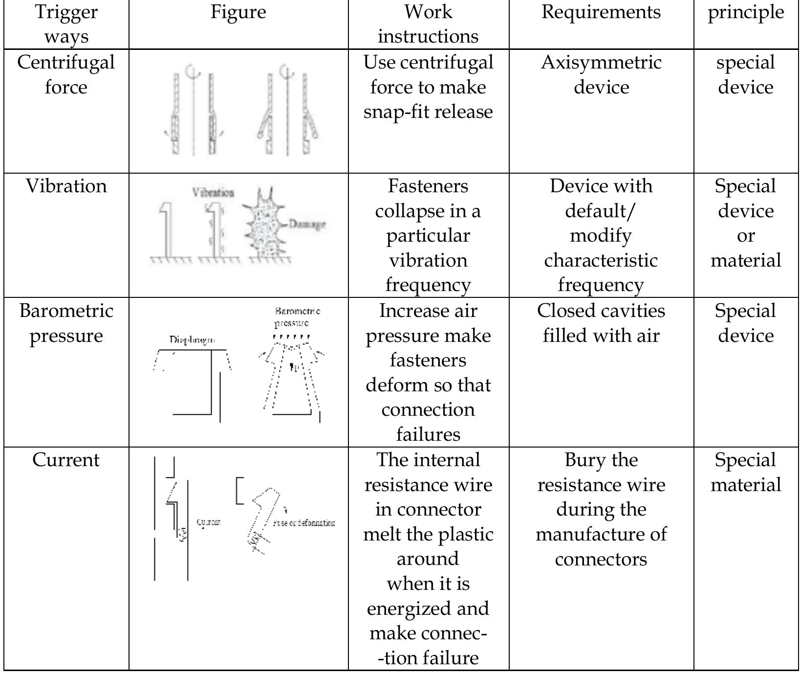 Trigger ways of active disassembly device as shown in table