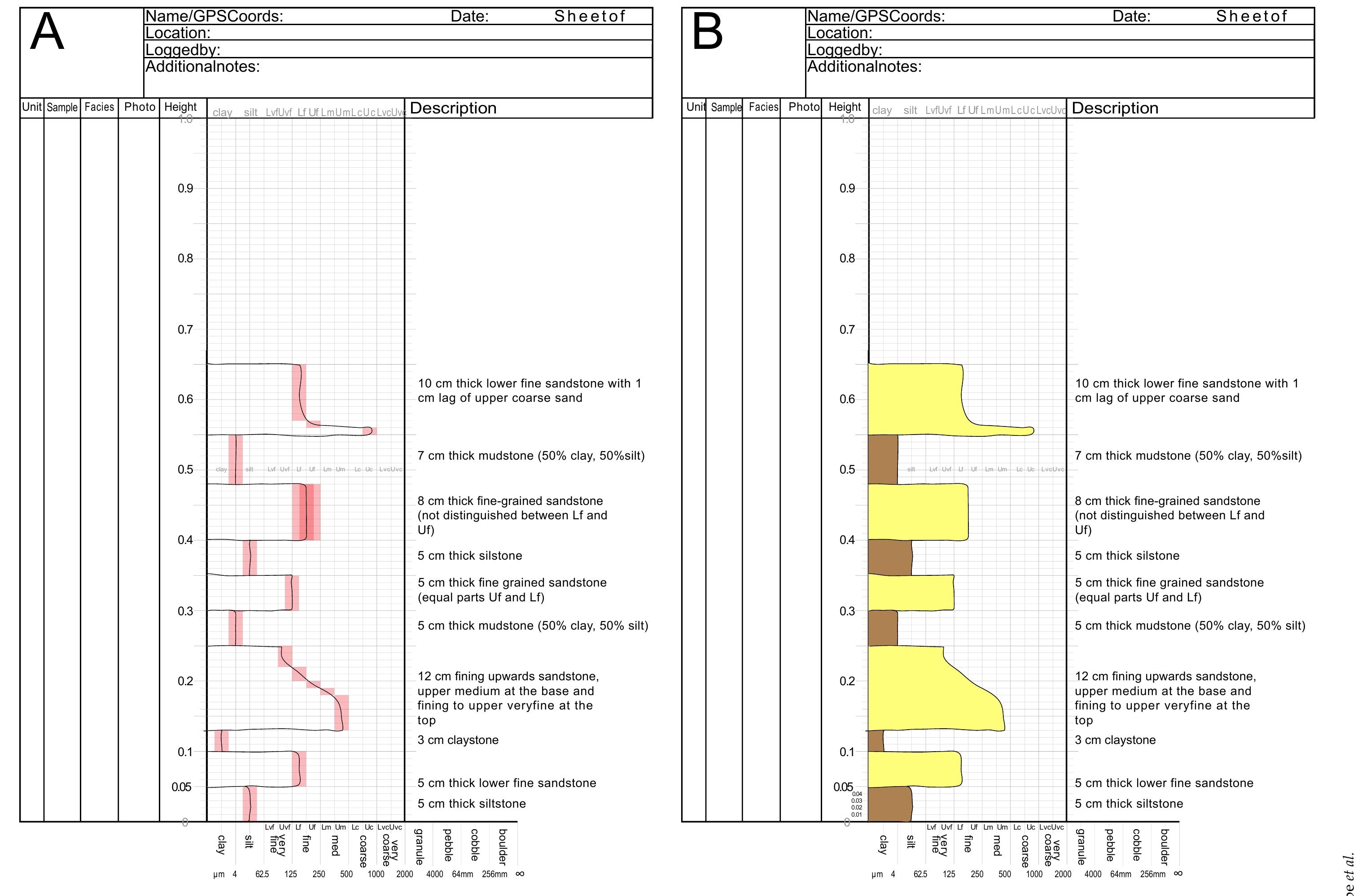 (PDF) Sedimentary graphic logs: A template for description and a ...
