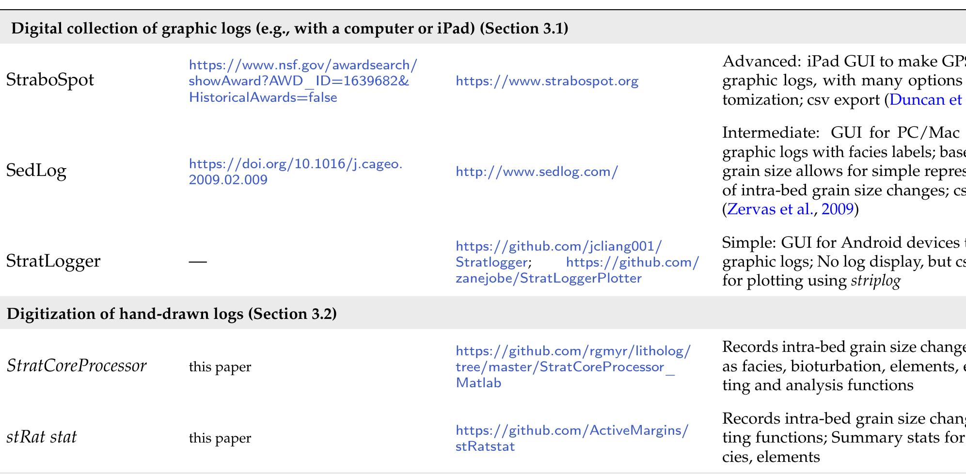 (PDF) Sedimentary graphic logs: A template for description and a toolkit for digitalization