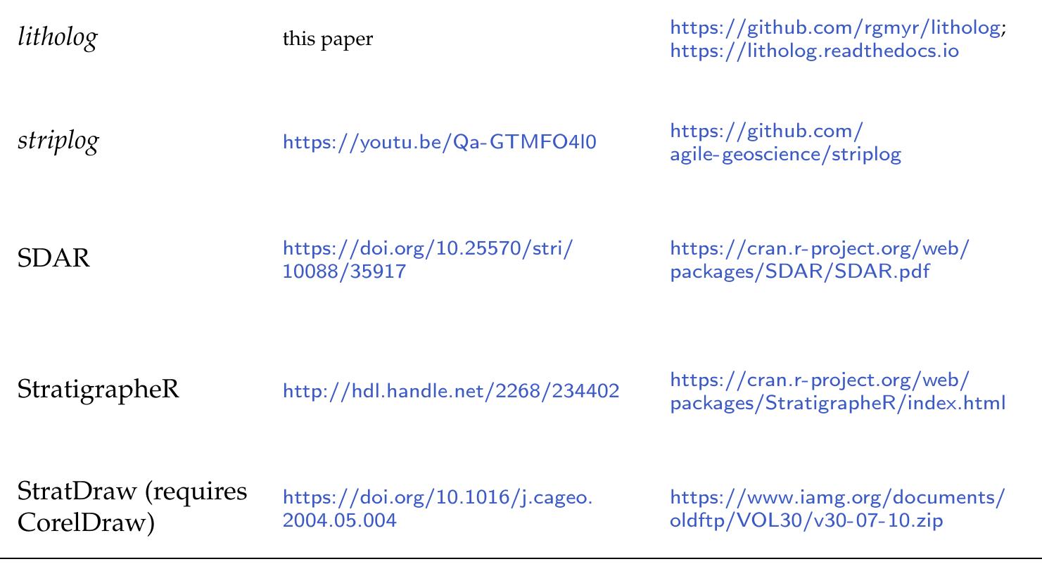 (PDF) Sedimentary graphic logs: A template for description and a ...