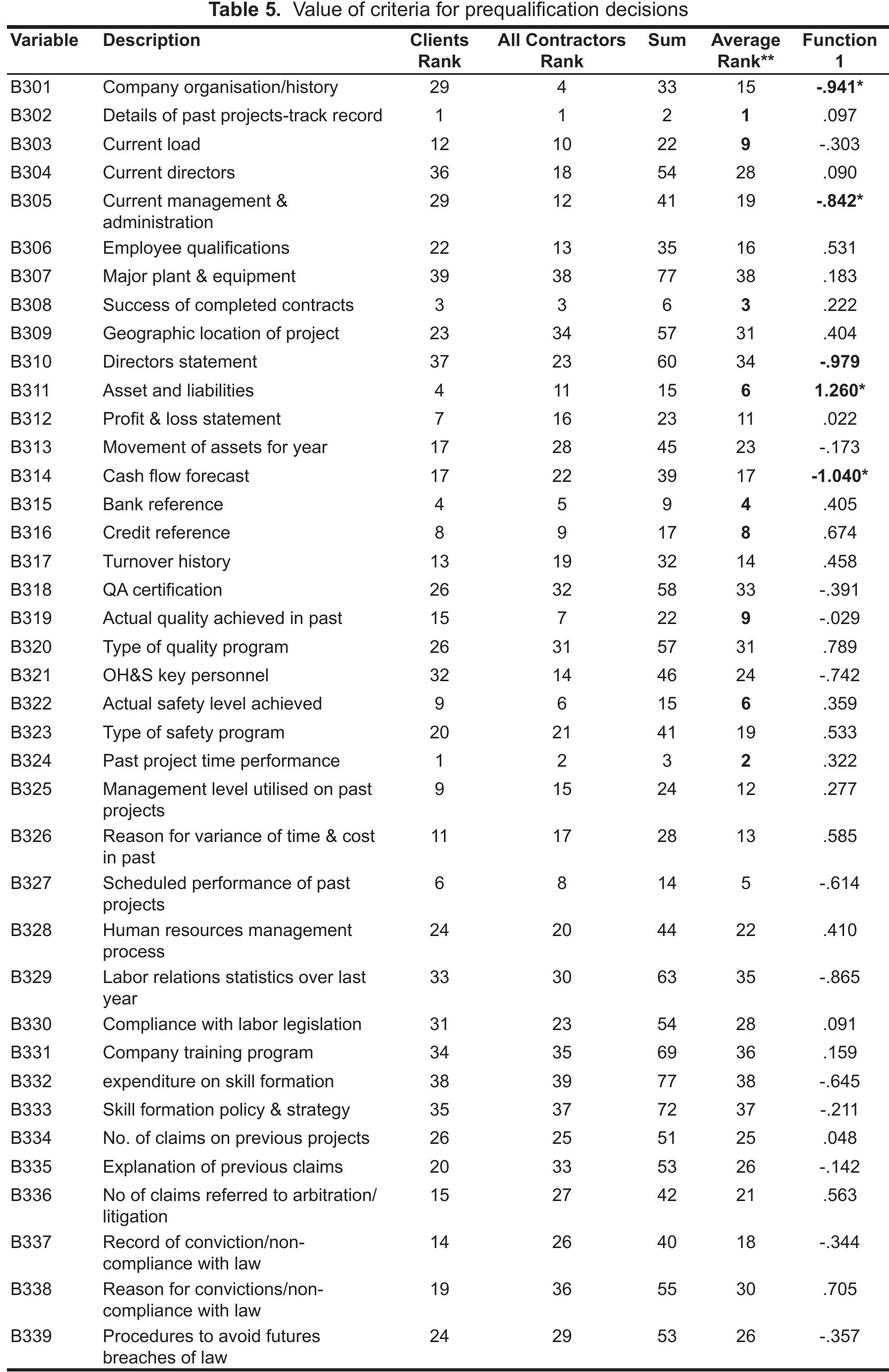 top ten most important criteria, shown in bold