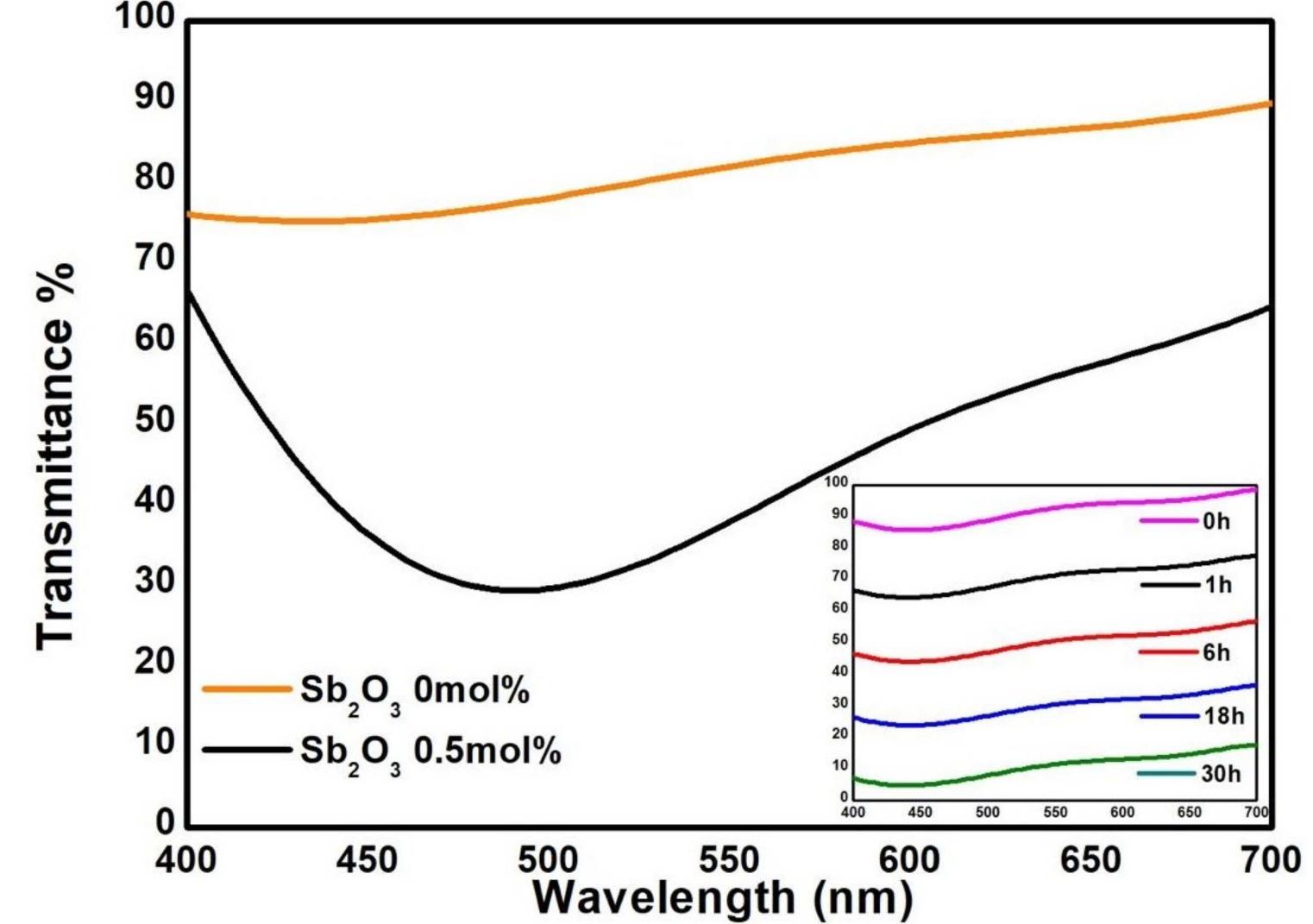 Visible transmittance spectra of the glass samples produced