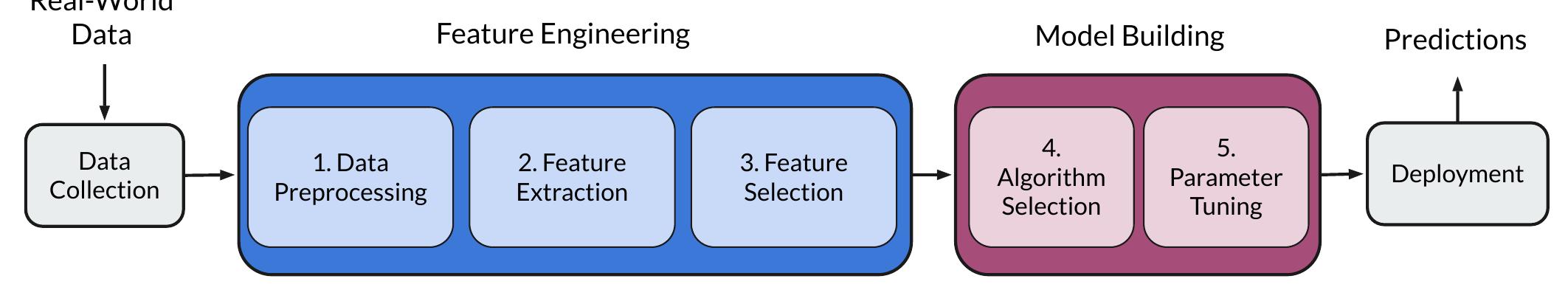 Typical supervised machine learning pipeline.