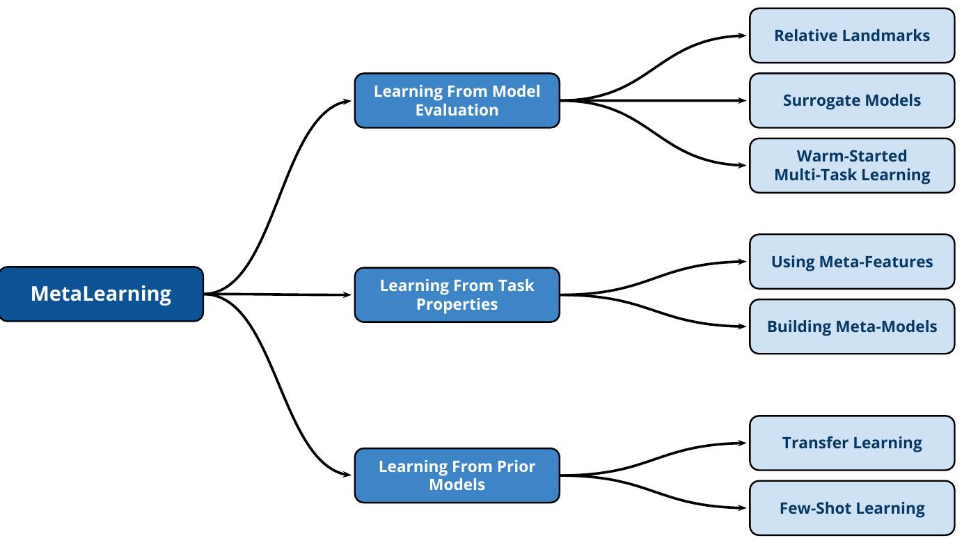 A taxonomy of meta-learning techniques.