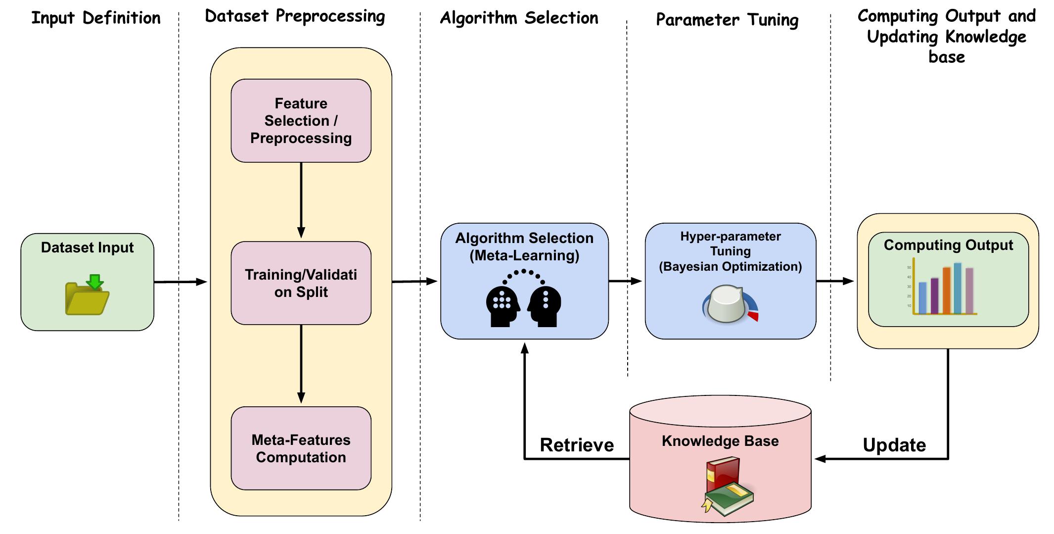 Smartml: framework architecture.