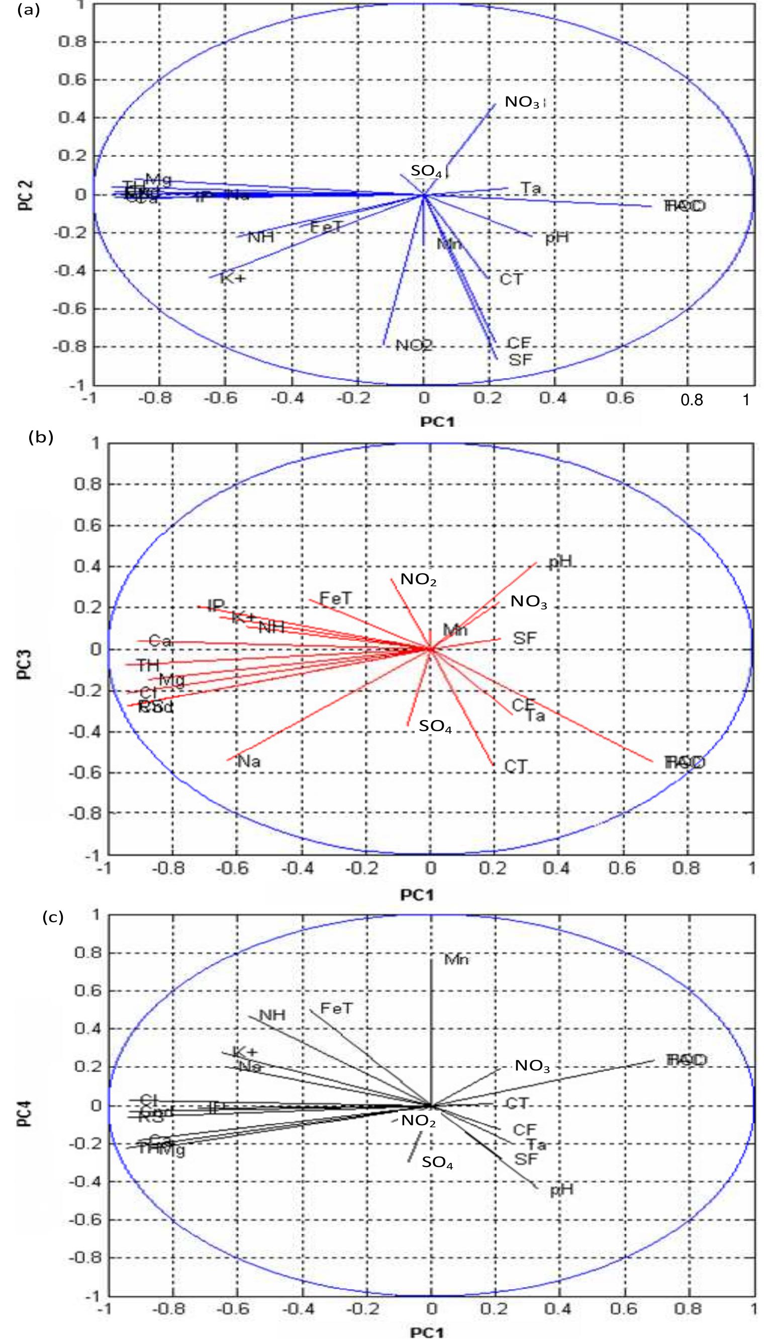 Loading plots: (a) pc1 versus pc2 (b) pc1 versus pc3, (c)