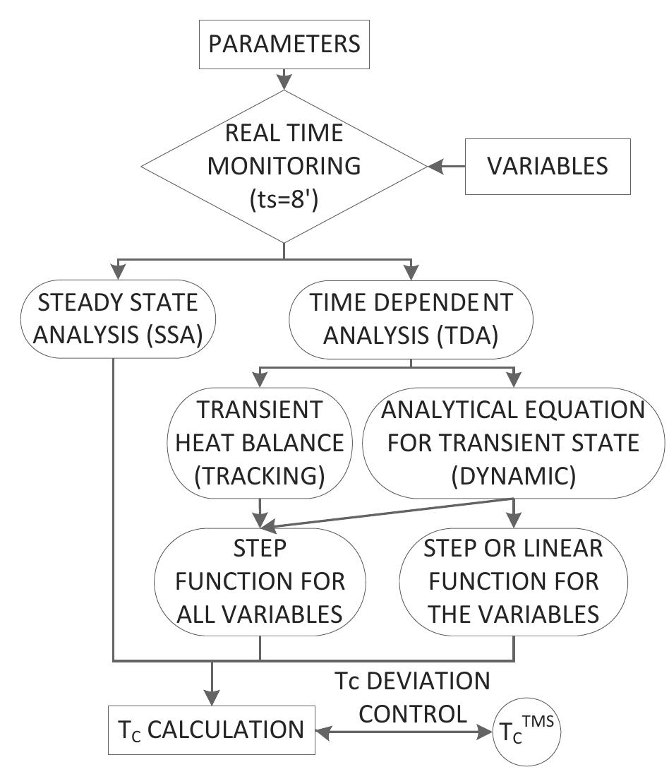 Flow chart of conductor temperature calculations of