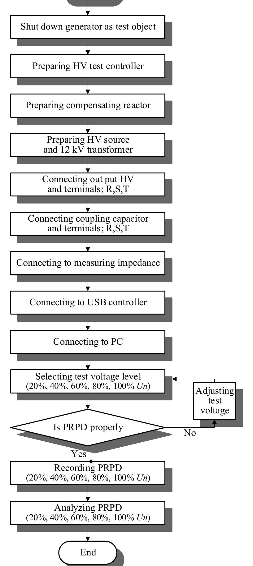 Flow chart of offline pd measurement.