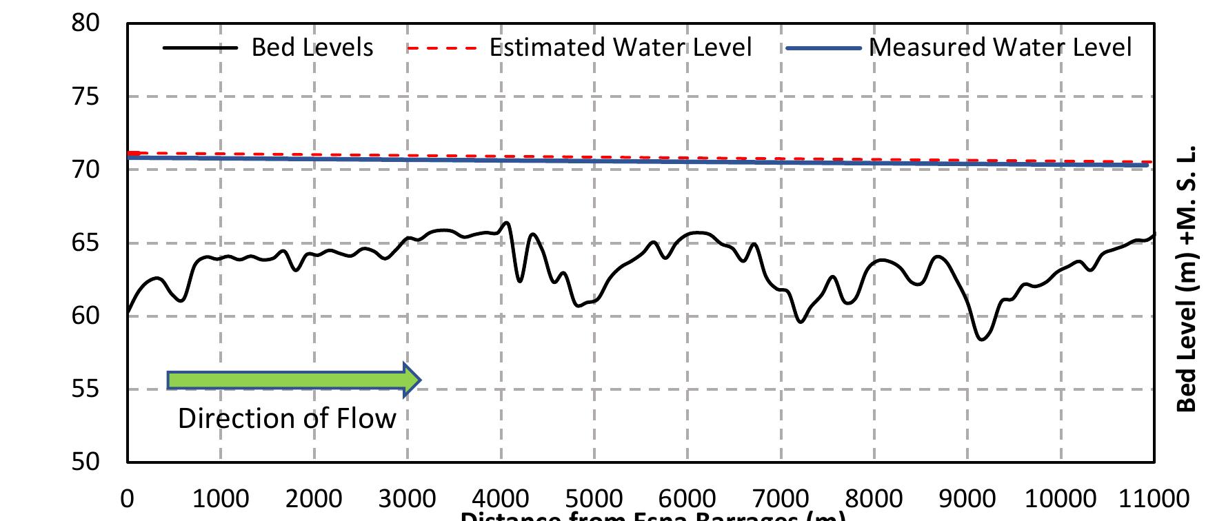 Figure 10 - Utilizing The HEC-RAS Sediment Model in