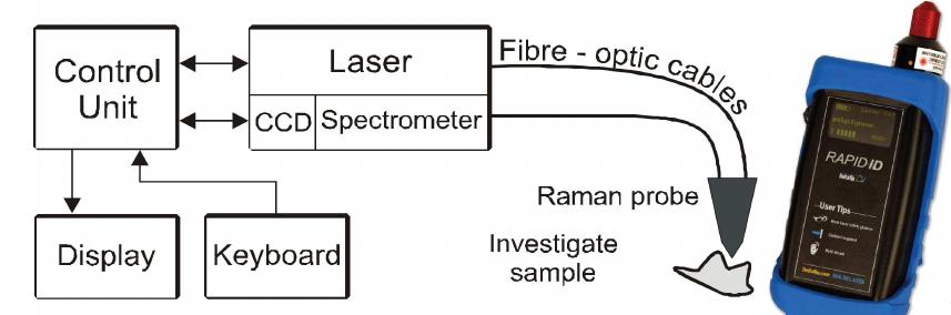 Figure 1 - from Portable Raman spectrometer - design rules